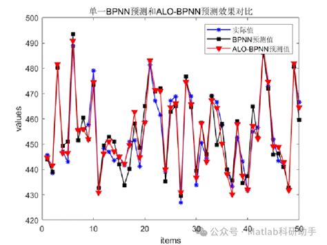【alo Bp预测】基于蚁狮算法优化bp神经网络回归预测研究附matlab代码 Csdn博客