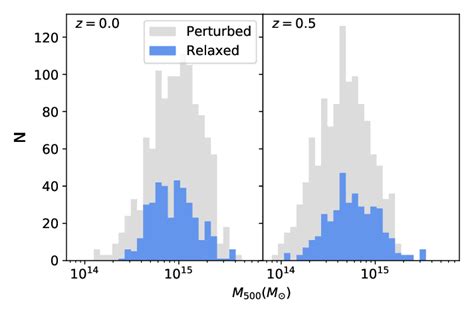 Distribution Of Cluster Mass At í µí± § 0 Left And í µí± § 05