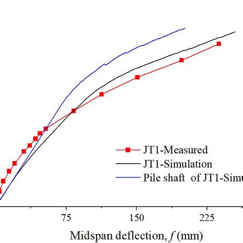 Comparison Between Numerical Simulation And Bending Test Download Scientific Diagram