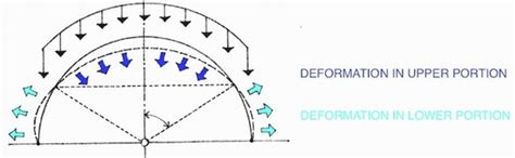 system description three dimensional compression structural systems