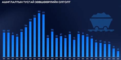 Ашигт малтмалын хайгуулын тусгай зөвшөөрлийг 2006 онд хамгийн олныг олгожээ