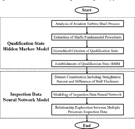 Figure 1 From A Foreknowledge Perception Method Of Multi Stages Machining Accuracy In Aviation