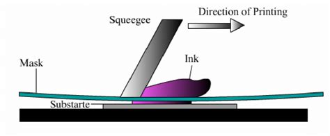 Schematic Of Screen Printing Process Download Scientific Diagram