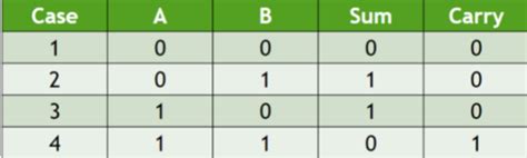 Binary Arithmetic Flashcards Quizlet