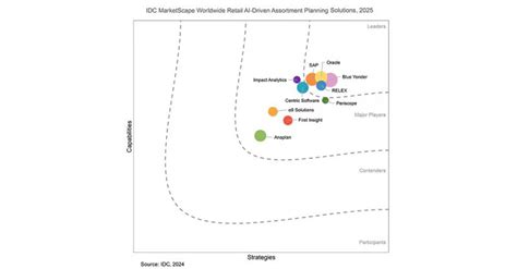Oracle Recognized As A Leader In Idc Marketscape For Ai Driven Retail… Dhavala S