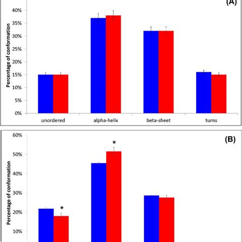 a percentages average ± standard deviation of secondary structure