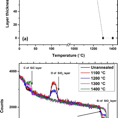 a sio 2 layer thickness as a function of annealing temperature
