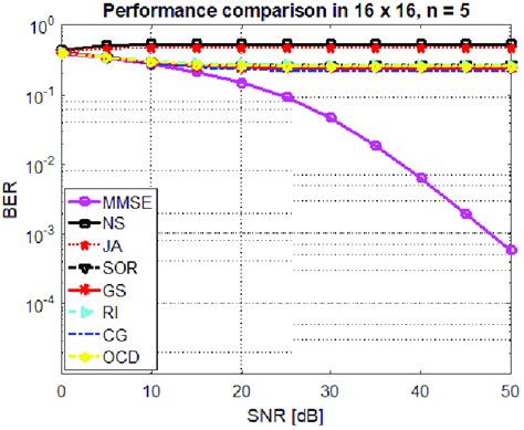 BER Performance Vs SNR For 16 16 M MIMO Where N 5 Download Scientific Diagram