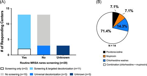 Staphylococcus Aureus Screening A And Decolonization B Procedures