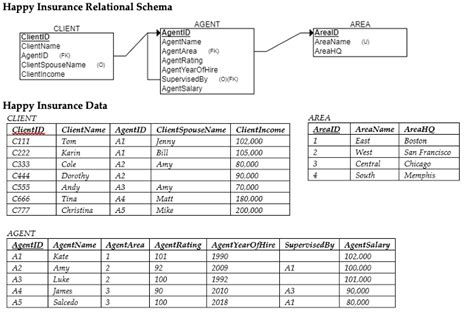 Solved A Write An Sql Query For The Happy Insurance
