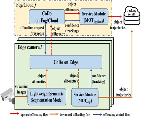Figure From Dynamic Offloading On A Hybrid Edgecloud Architecture For Multiobject Tracking