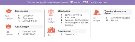 Энэ онд улсын төсвөөр хийгдэх орон нутгийн бүтээн байгуулалтууд