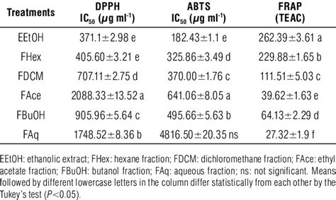 Antioxidant Activity By Dpph Abts And Frap Of The Ethanolic Extract