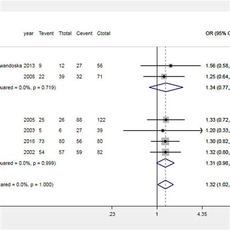 meta analysis forest plots a vs g of the correlation between rs231775