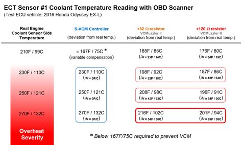 S Vcm Controller Disable Vcm Deactivate Vcm And Stop Eco In Honda Acura
