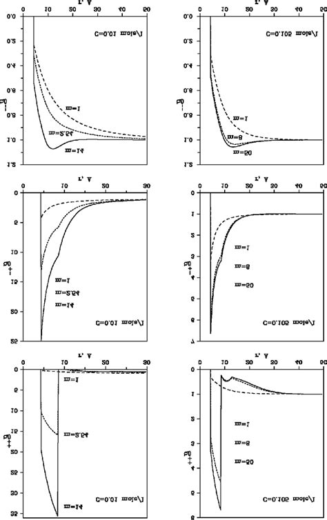 Ionic Pair Distribution Function For Aqueous Electrolyte Solutions Download Scientific