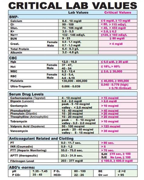 Critical Lab Values Nursing Labs Nurse Nursing School