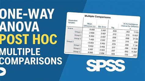 How To Do The One Way Anova With Post Hoc Test In Spss Step By Step