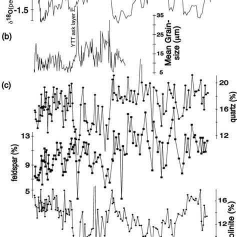 A Planktonic Foraminifera G Ruber White D 18 O Record Of Core