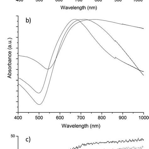 Reproducibility Of Optical Absorption Spectra For Nanoshells Prepared