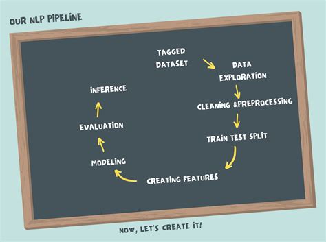 My First Nlp Pipeline Towards Data Science