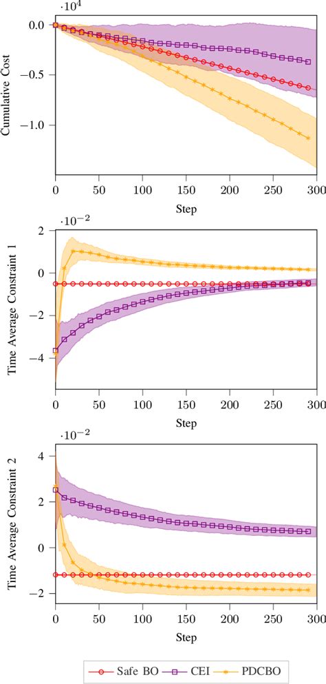 primal dual contextual bayesian optimization for control system online