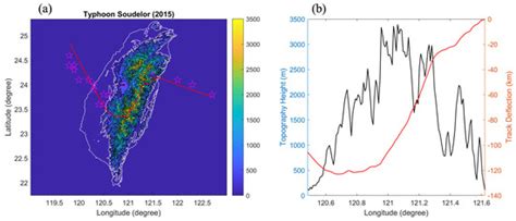 An Innovative Dynamic Model For Predicting Typhoon Track Deflections