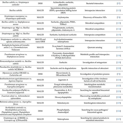 Msi Application In The Research Of Microbial Binary Interaction