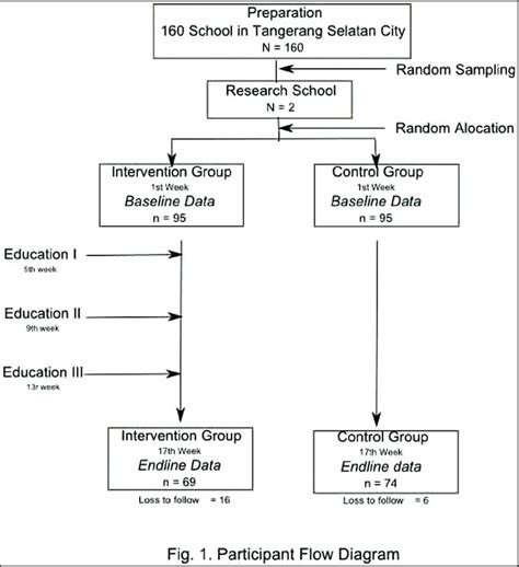 Participant Flow Diagram Download Scientific Diagram