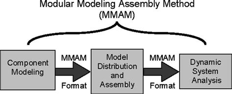 Global Engineering Design Procedures Download Scientific Diagram