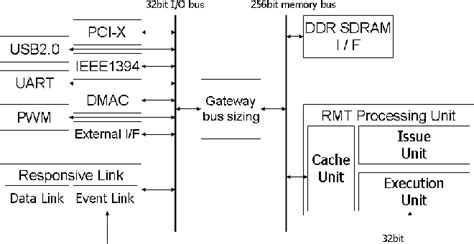 Figure 1 From Responsive Multithreaded Processor For Distributed Real