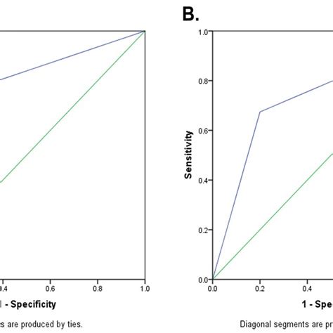 Receiver Operating Characteristic Curve For Predicting Related Factors Download Scientific