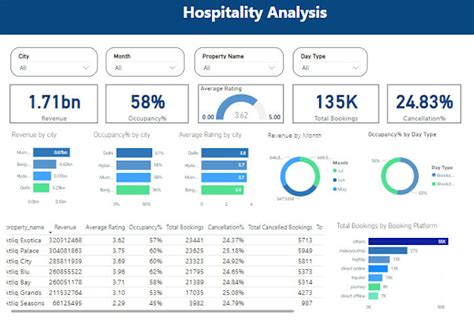 Design And Create Dynamic Power Bi Dashboard By Fahmida27 Fiverr