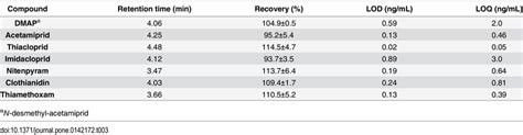 Retention Time Recovery Efficiency N 10 Limit Of Detection Lod