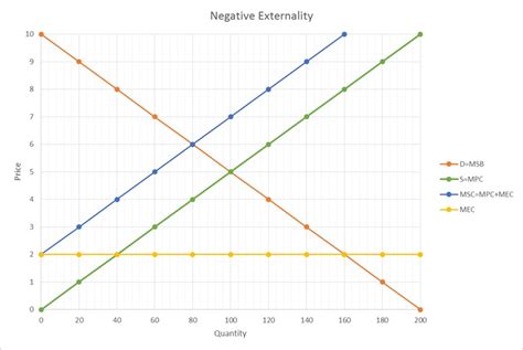 Environmental Economics A Negative Externality Problem
