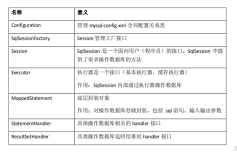Mybatis持久层框架深入解析与实践 腾讯云开发者社区 腾讯云