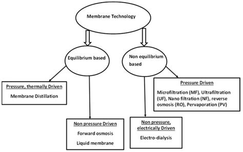 Membrane Technologies In Wastewater Treatment A Review