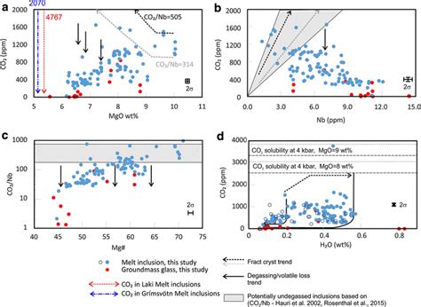 Co2 Concentrations In Holuhraun Melt Inclusions And Matrix Glasses As A