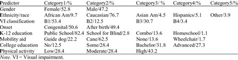 Predictor Category And Frequency Download Scientific Diagram