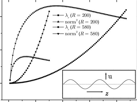 Radial Eigenvalue λr In Units Of 1τ And The Norm Squared Of The