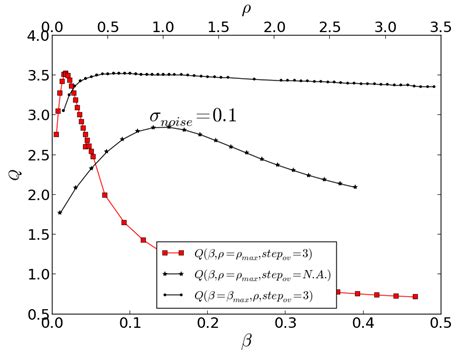 The Quality Improvement Factor Q For Dierent Values Of β ρ Around The