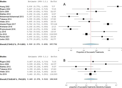 A Proportion Of The Successful Treatments B Proportion Of The