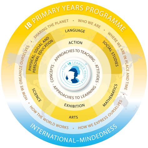 Pyp Curricular Framework Wis Wrocław International School