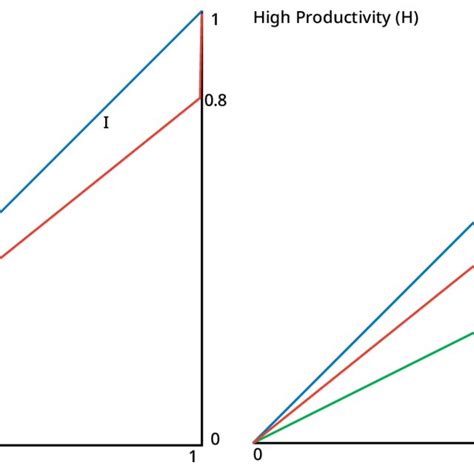 Lorenz Curves Left Lorenz Curves Red Equal The Inequality Frontier