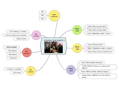 Las Revoluciones Liberales Del Siglo Xix Mind Map