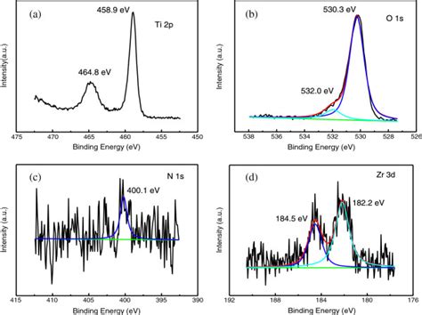 High Resolution Xps Spectra Of Ti 2p A O 1 S B N 1 S C And Zr