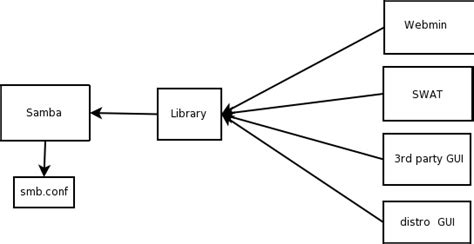 Management Interface Sambawiki