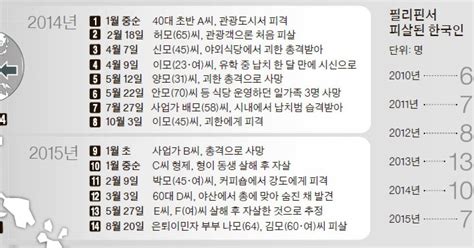 7000명 은퇴 이민 간 필리핀 한국인 노부부 또 피살