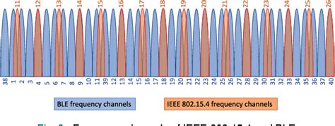 Figure 3 From Coexistence Analysis Of Co Located Ble And Ieee 802 15 4 Tsch Networks Semantic
