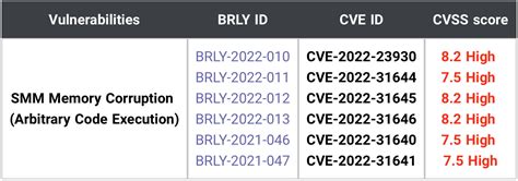 Researchers Publicly Warn That Multiple Hp Firmware Vulnerabilities Remain Unpatched After A